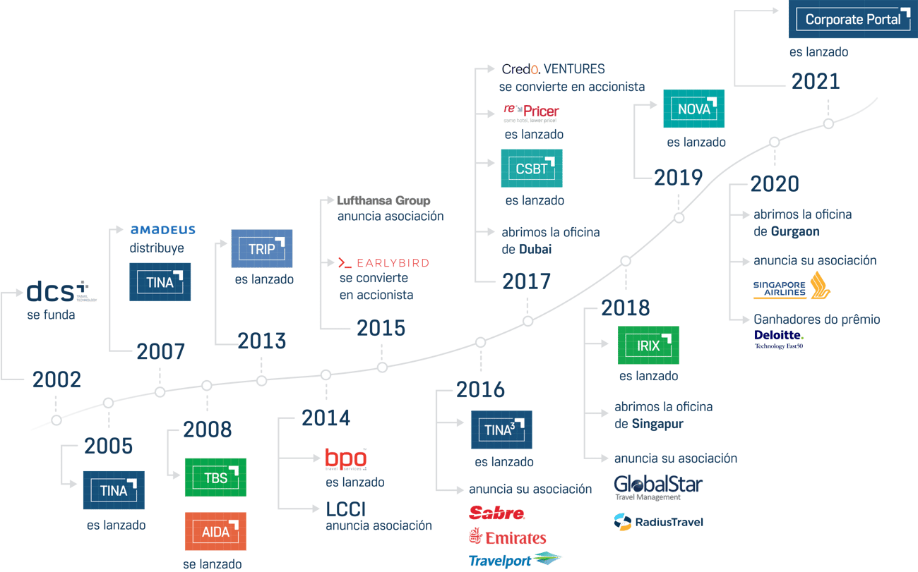 dcs plus | dcs plus story